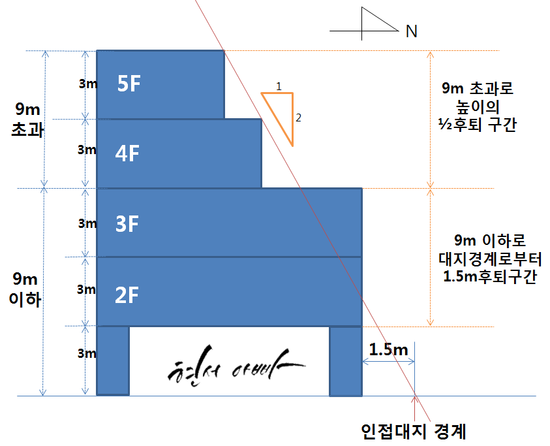 건축물 용어 건축 일조권 전북사선 이격거리 공지기준 인접대지경계선과 건축선 건물높이 네이버 블로그